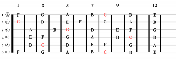 Näin hahmotat kitaran otelaudan helposti - Rockway Blog